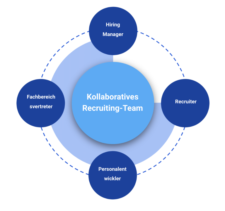 Das perfekte Recruiting-Team: Aufgaben und Erfolgskriterien
