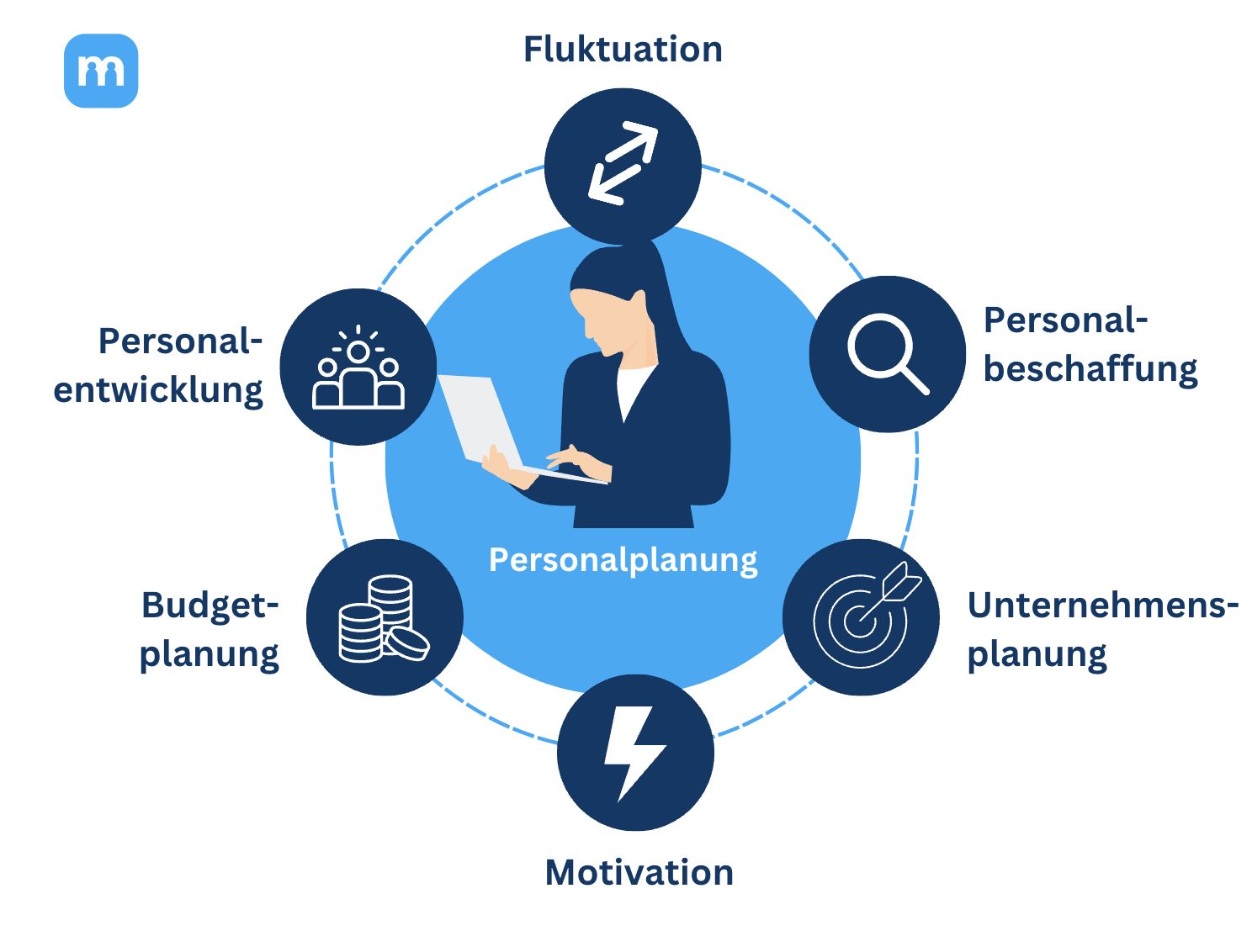 Personalbeschaffungsprozess: Ablauf, Methoden und Tipps